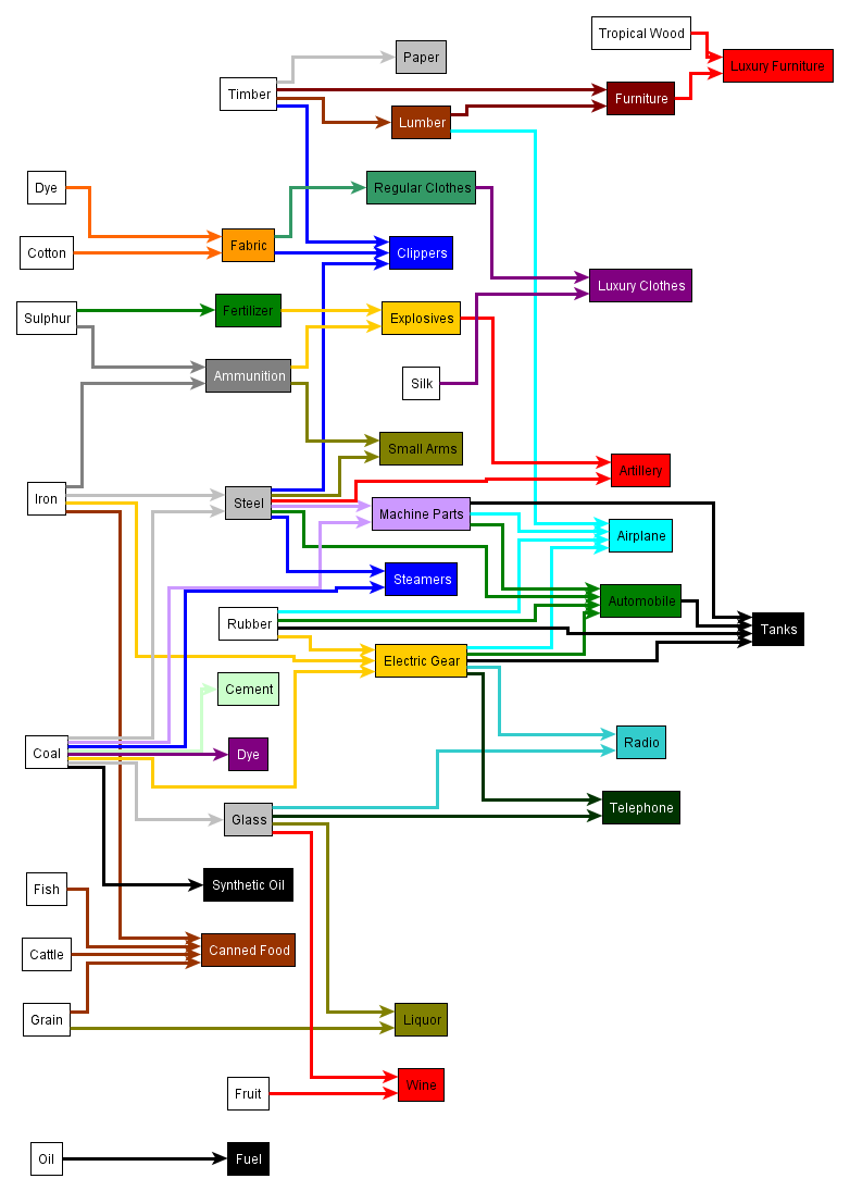Industrializacion | Victoria2 Wiki | Fandom
