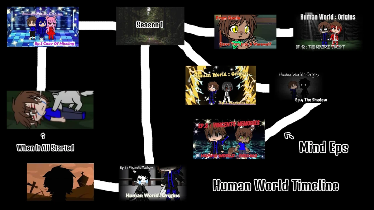Human World Timeline | Vincentgamingyt Wiki | Fandom