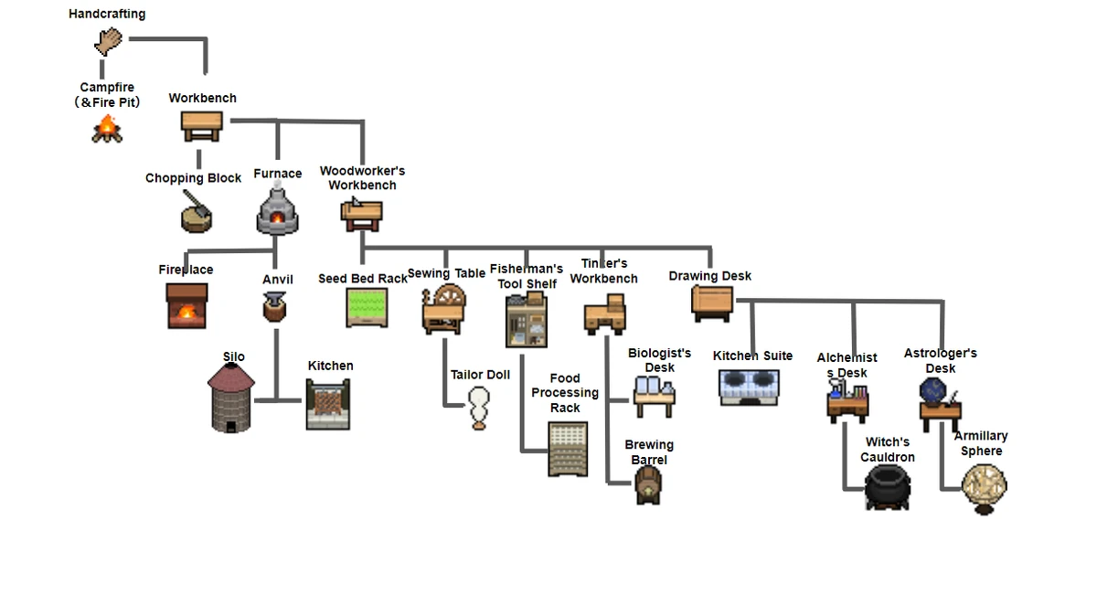 Crafting | VISM Wiki | Fandom