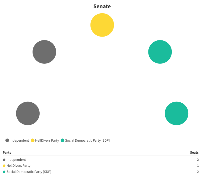 Senate | Voices Of Democracy Wiki | Fandom
