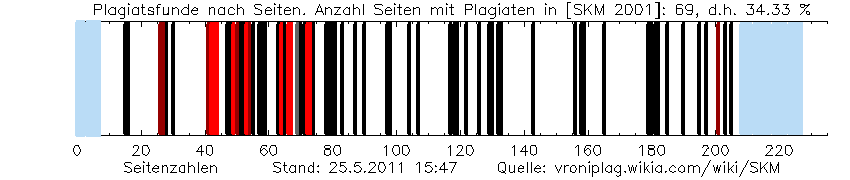 Skm/Barcode-Seiten | VroniPlag Wiki | Fandom