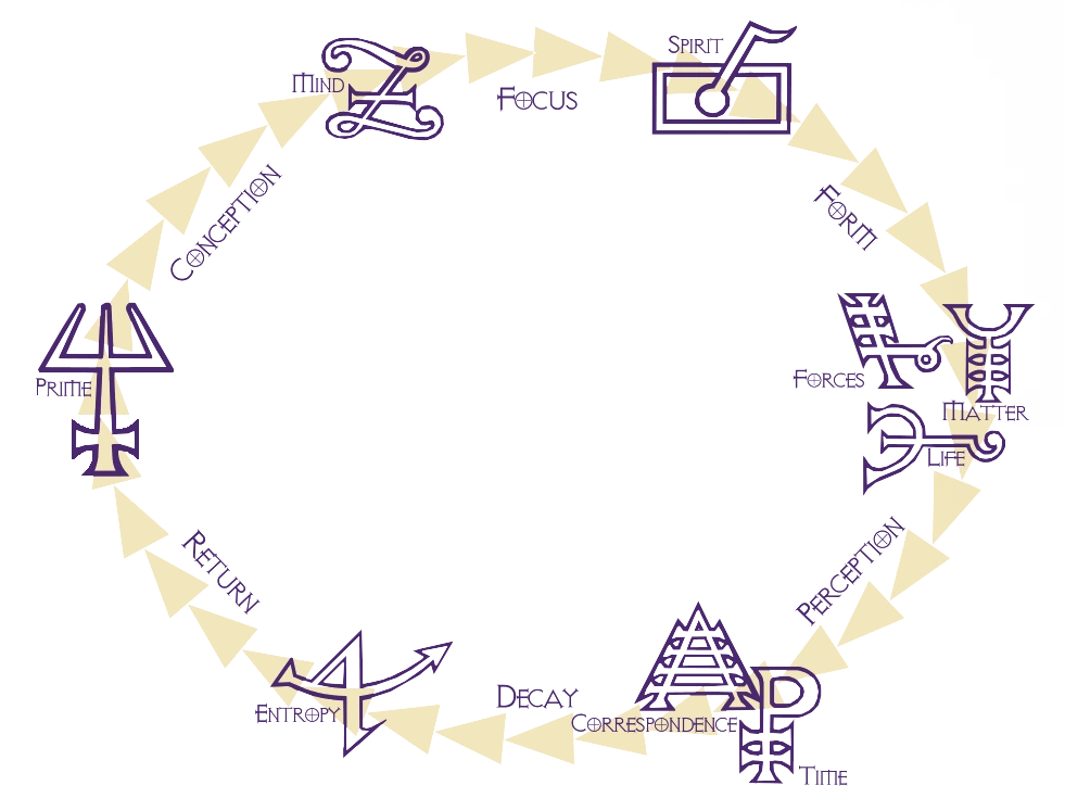 True Magick (World of Darkness) | VS Battles Wiki | Fandom