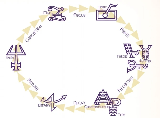 True Magick (World of Darkness) | VS Battles Wiki | Fandom