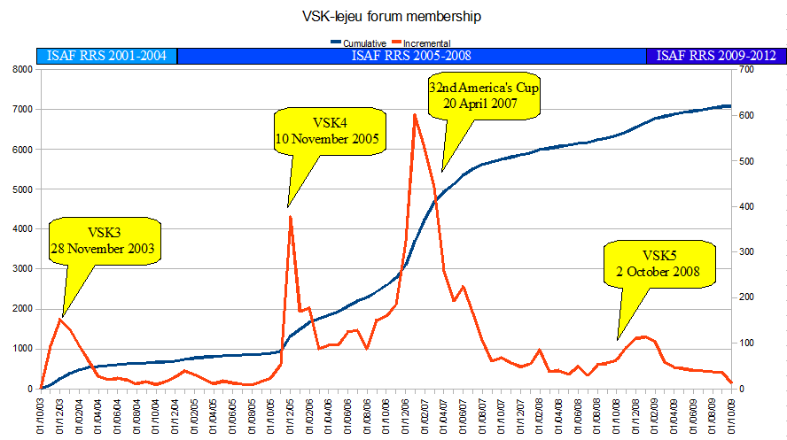 Evolution of VSK | Virtual Skipper Wiki | Fandom