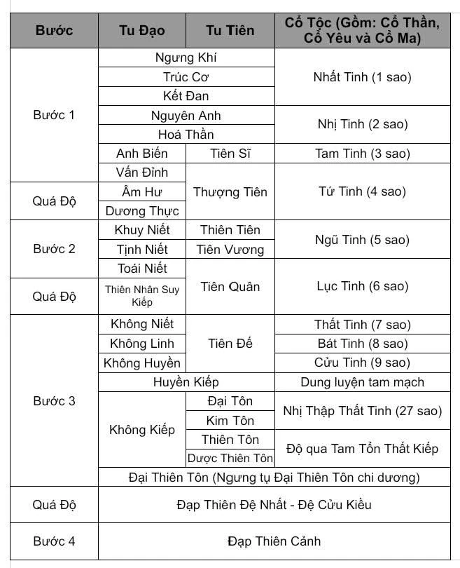 Cấp bậc tu luyện | Wiki Vũ Trụ Tiên Nghịch | Fandom