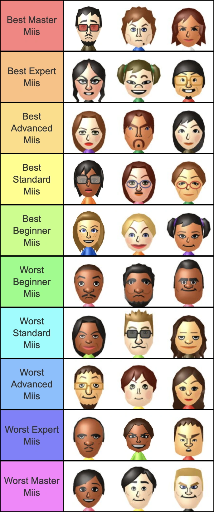 User blog:WuhuTourist/(UPDATE) Ranking Miis by WP Difficulty | Wii ...