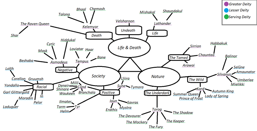 Deities of the World | Wambo's DND Wiki | Fandom