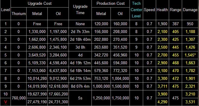 ΜΟΝΑΔΕΣ ΠΥΡΟΒΟΛΙΚΟΥ | War Commander Greece Wiki | Fandom