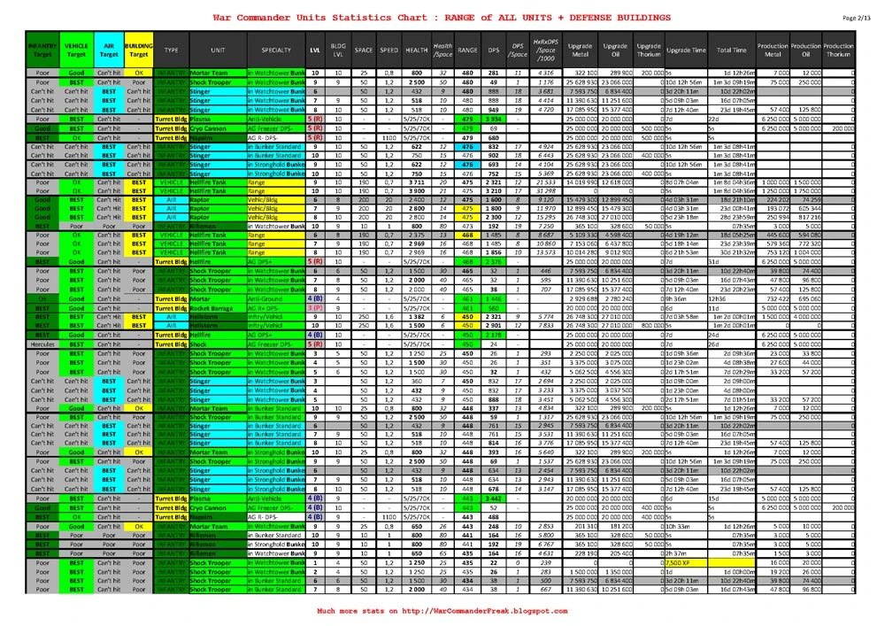 User blog:WarCommanderFreak/Exclusive STATS : War Commander all Units ...