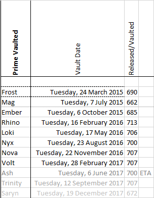 User blog:Fegazeus/How to guesstimate upcoming prime releases, vaults ...