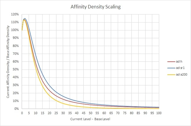 Enemy Level Scaling | Warframe Wiki | Fandom