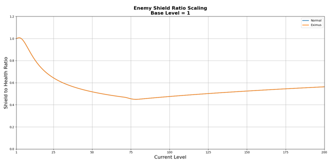 Enemy Level Scaling | WARFRAME Wiki | Fandom