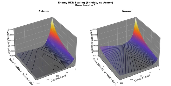 Enemy Level Scaling | WARFRAME Wiki | Fandom