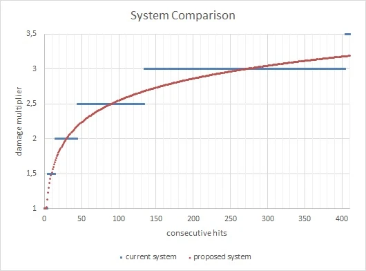 User blog:MarioVX/The Melee Combo Counter System | WARFRAME Wiki | Fandom
