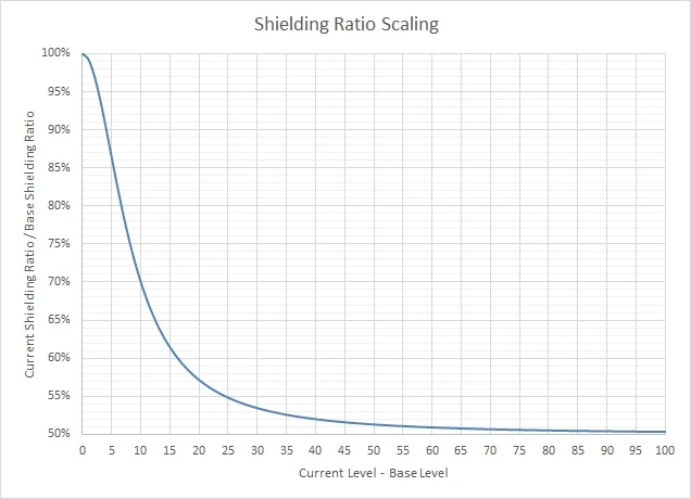 Enemy Level Scaling | Warframe Wiki | Fandom