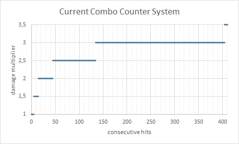 User blog:MarioVX/The Melee Combo Counter System | WARFRAME Wiki | Fandom