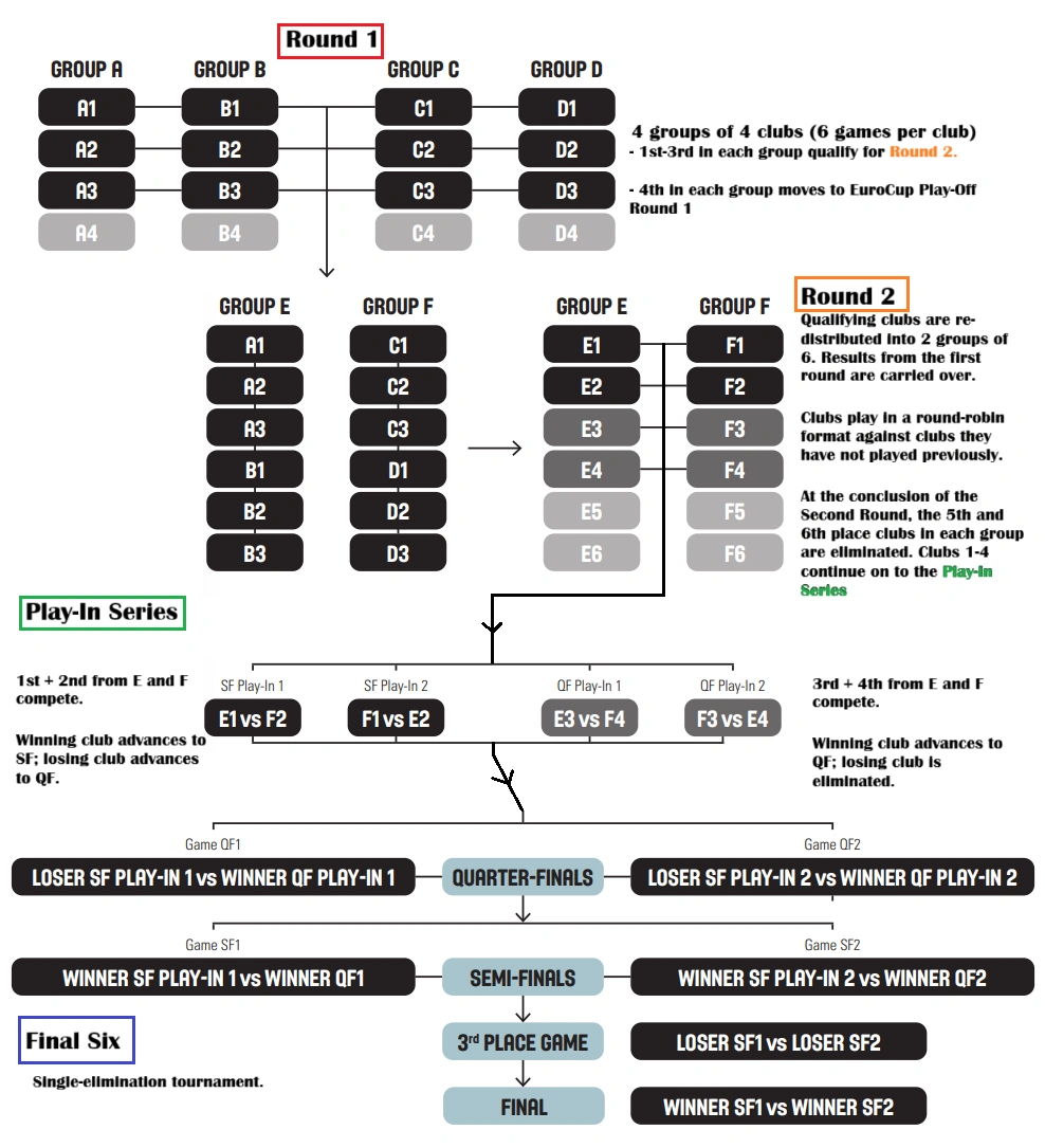 EuroLeague | WBB Atlas Wiki | Fandom
