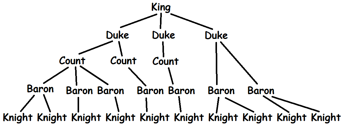 Feudalism Diagram