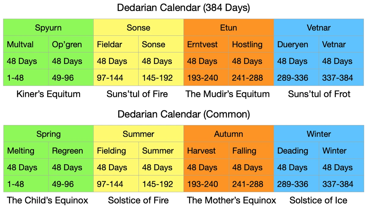 Dedarian Calendar | Tareal Wiki | Fandom
