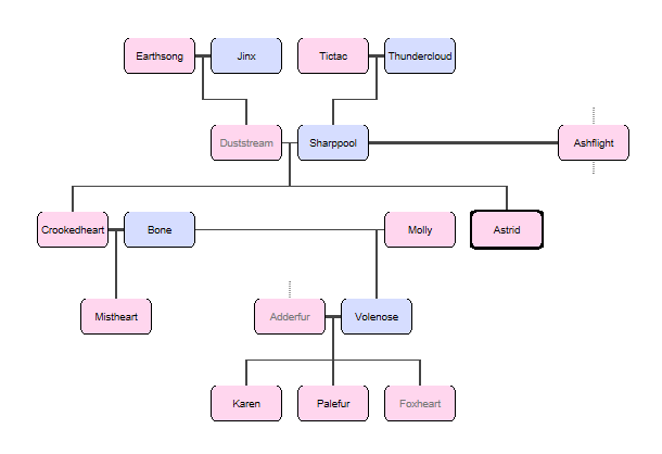 Astrid | WhisperClan Warriors Wiki | Fandom