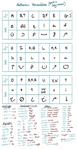Aetherian Language | White Noise Wiki | Fandom
