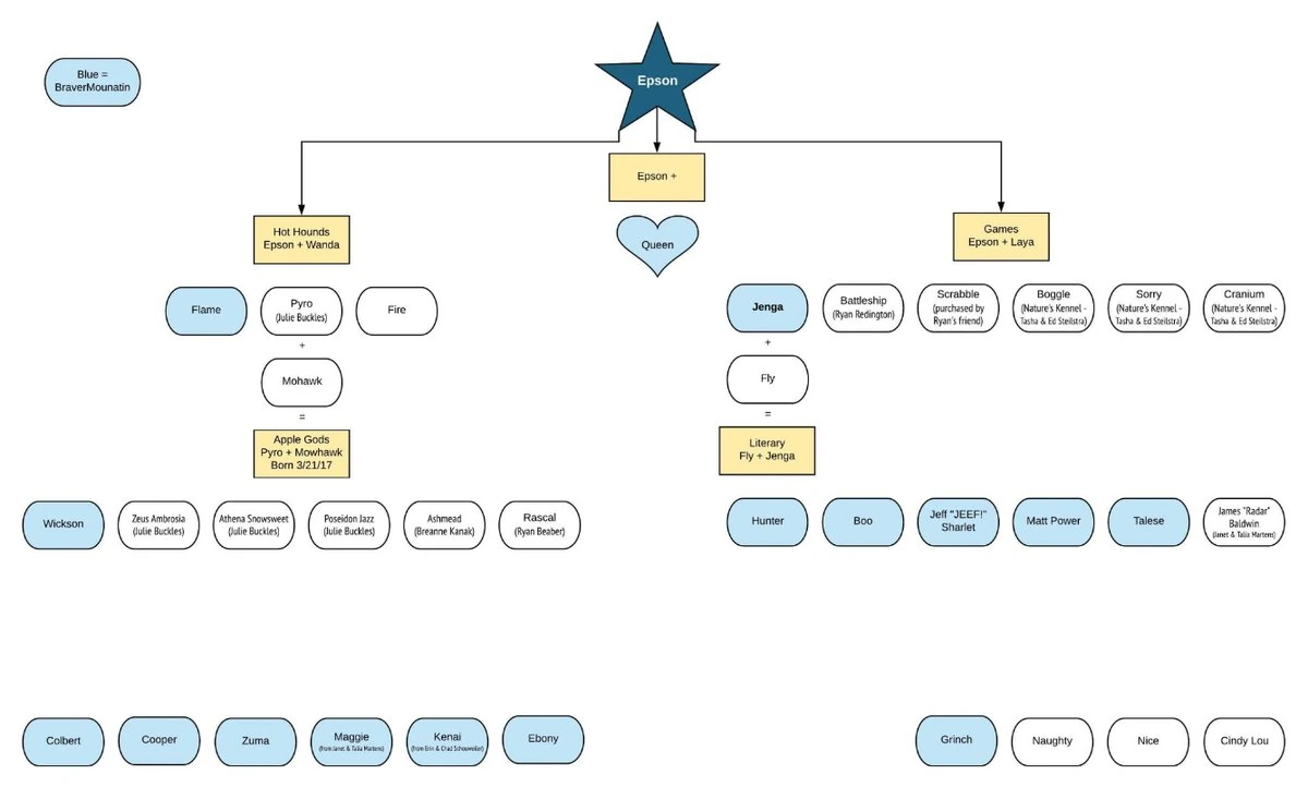 Canine Family Tree Chart