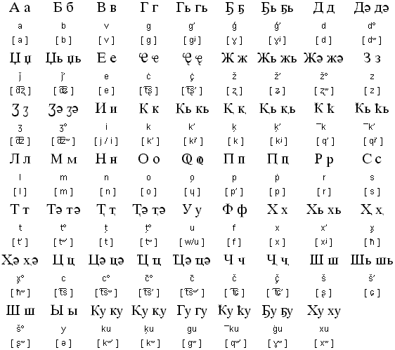 Alphabet Abkhaz | Wiki Wiki alphabet du monde | Fandom