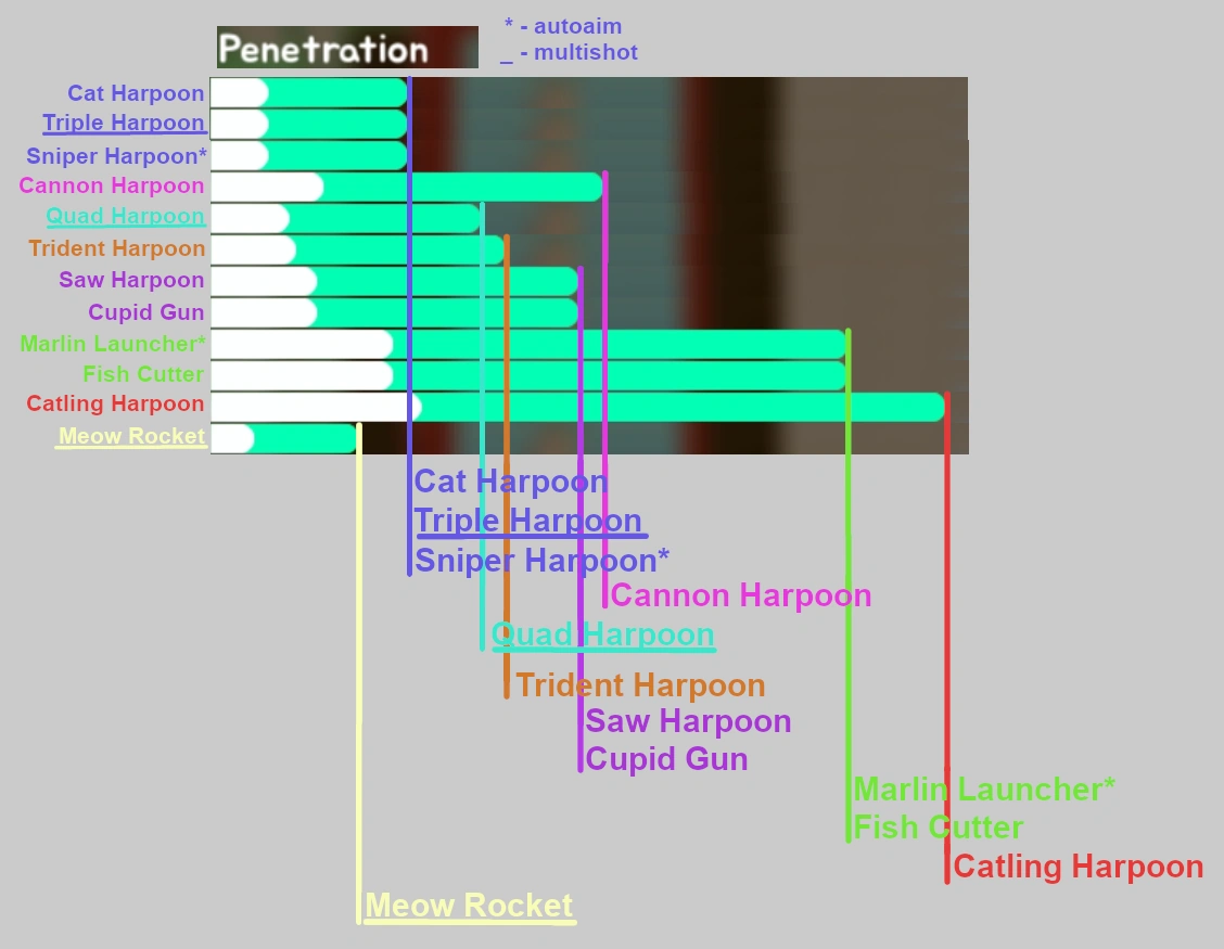 Harpoons comparison | Wiki The Fishercat Wiki | Fandom