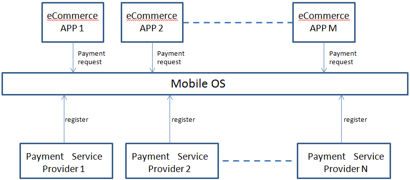 Payment APIs by mobile OS | WikiIdeas Wiki | Fandom