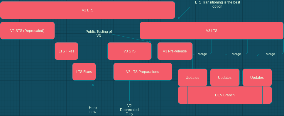 Development Cycle | Vistora Wiki | Fandom