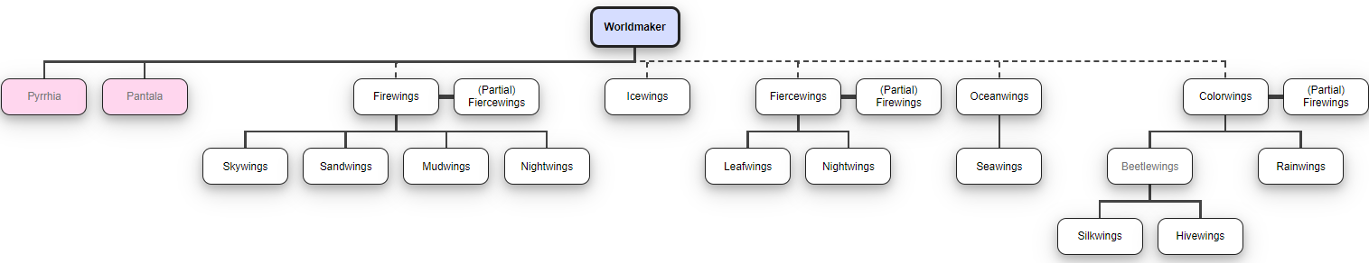 Worldmaker | Wings of Fire Fanon Wiki | Fandom