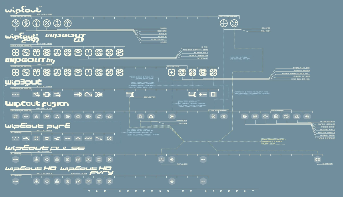 Weapons | Wipeout Central | Fandom