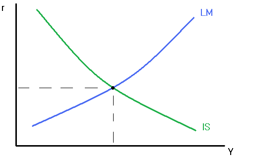 IS-LM-Modell | Wirtschaftpedia | Fandom