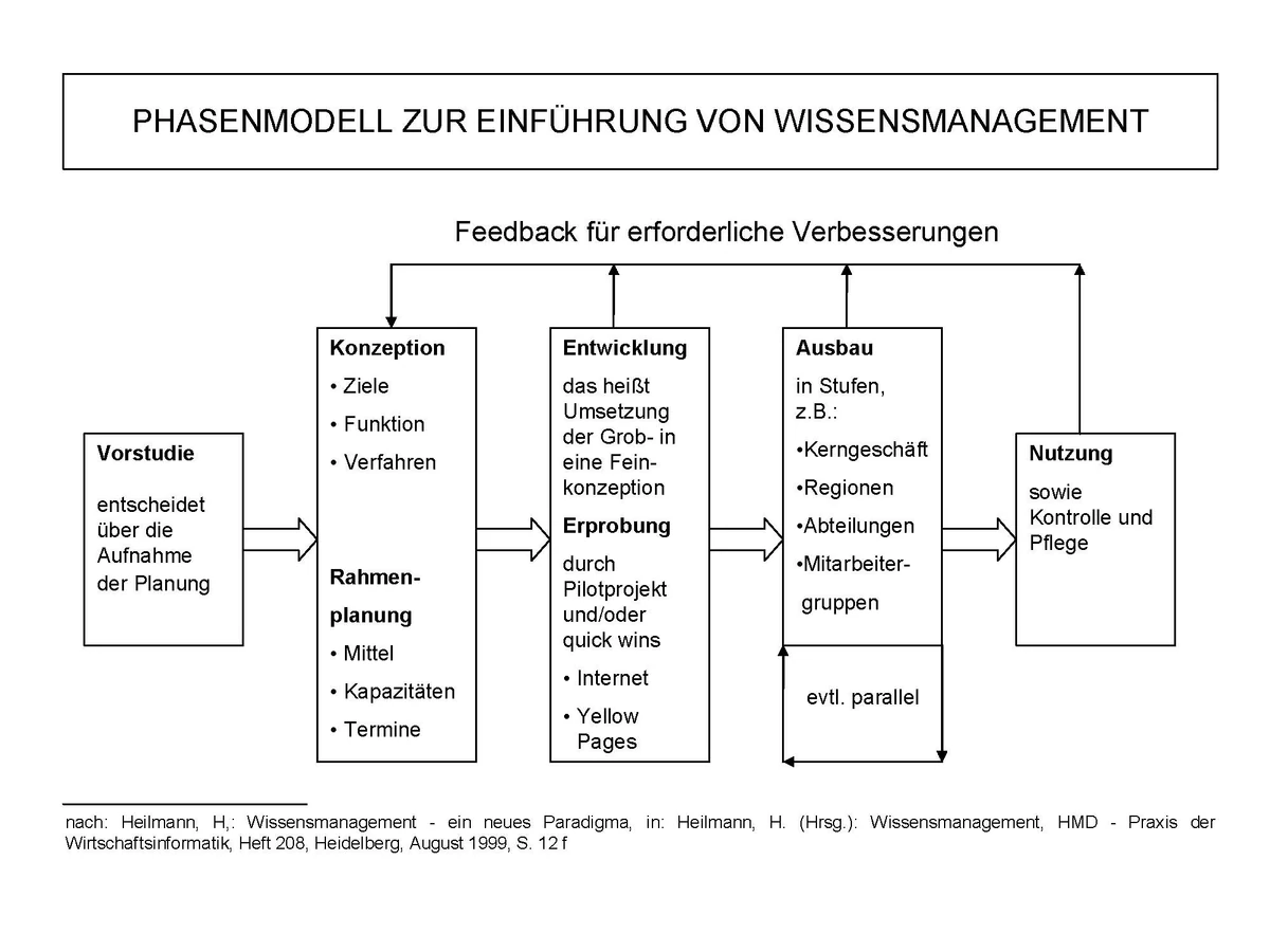 Phasenmodell nach Heilmann | Wissensmanagement Wiki | Fandom