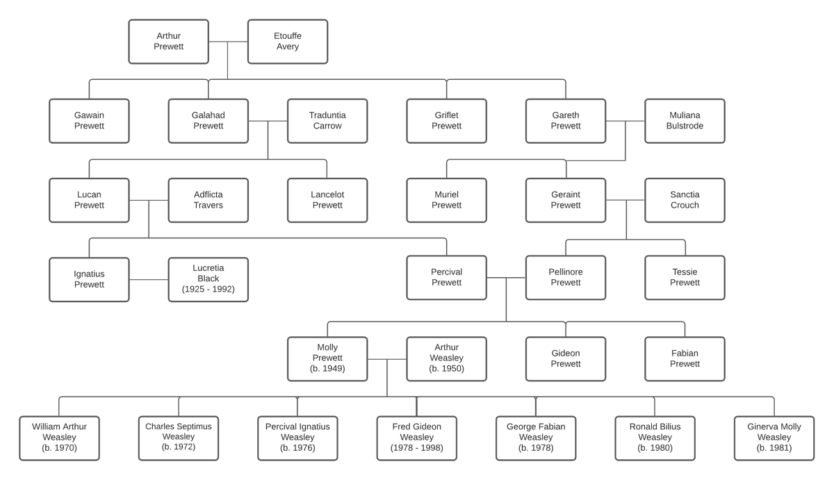 Prewett Family | Wizarding World Fandom (AP) Wiki | Fandom