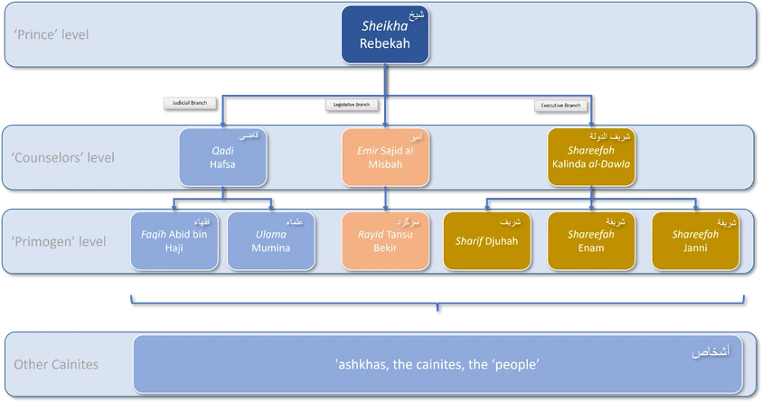 Toledo Hierarchy | WoDoneshot Wiki | Fandom