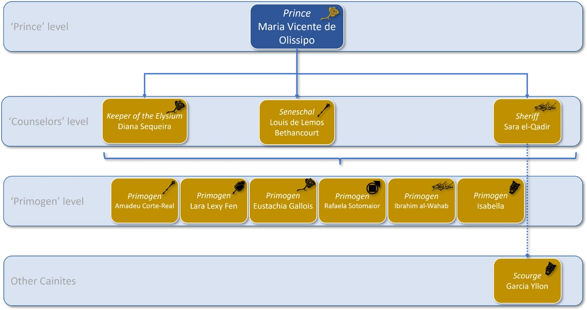2020-2024 Lisbon Vampire Court | WoDoneshot Wiki | Fandom