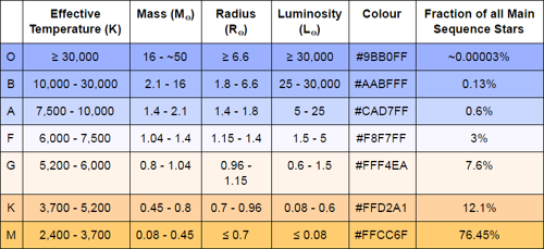 Main Sequence Star | World Builder's Guide Wikia | Fandom