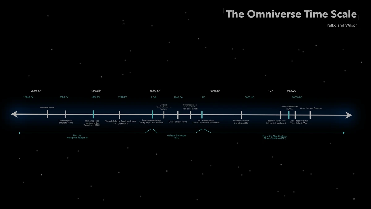Galactic Coalition Time Scale | The World of Omniverses Wiki | Fandom