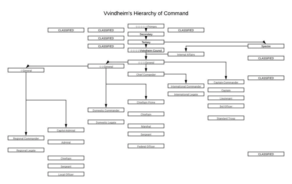 Hierarchy of Command | World of Vvindheim | Fandom