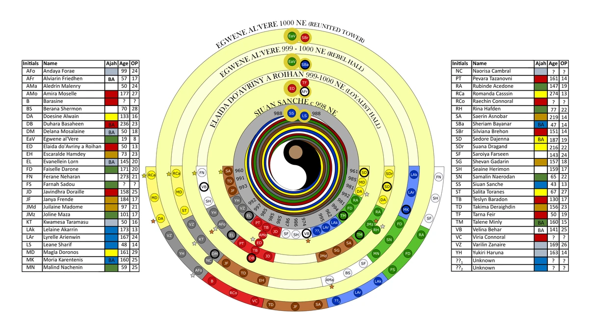 User blog:Moridin 2000/Hall of the Tower Infographic | A Wheel of Time ...
