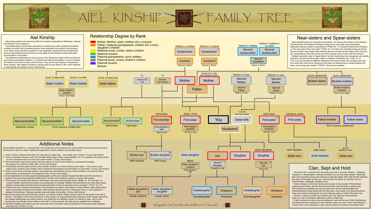 Aiel kinship | A Wheel of Time Wiki | Fandom