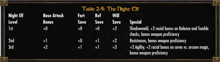 Elf, Night | WoWRpg Wiki | Fandom