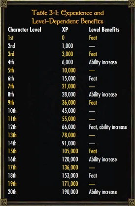 Character Progression | WoWRpg Wiki | Fandom