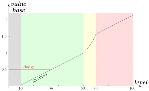 Combat rating system | World of Warcraft Wiki | Fandom