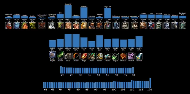 WoW Census | WoWWiki | Fandom