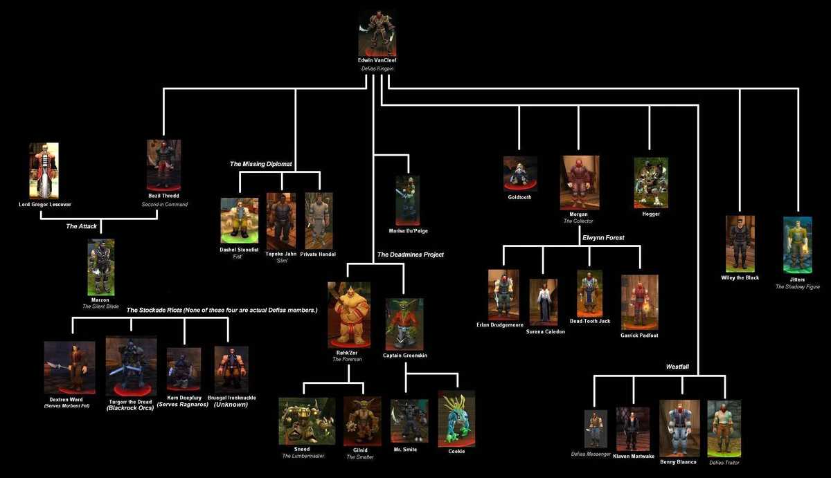 Record of Defias Activity - Wowpedia - Your wiki guide to the World of ...