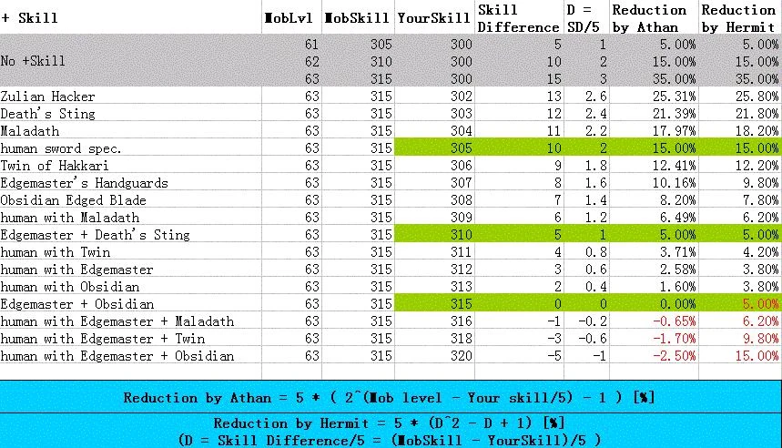 Talk:Weapon skill - Wowpedia - Your wiki guide to the World of Warcraft