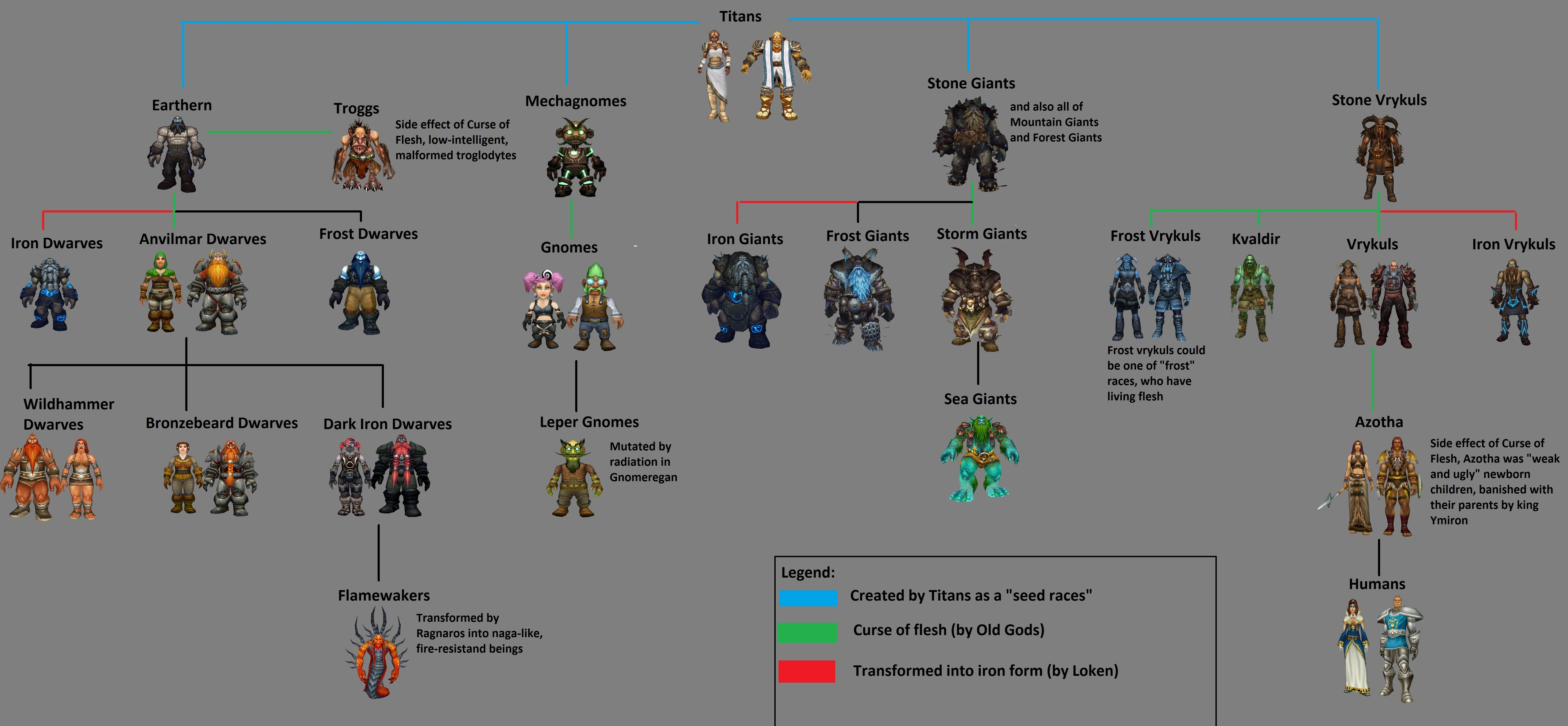 Wow Race Chart Race Origins | WoWWiki | Fandom