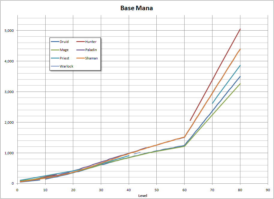 Base mana | Vanilla WoW Wiki | Fandom